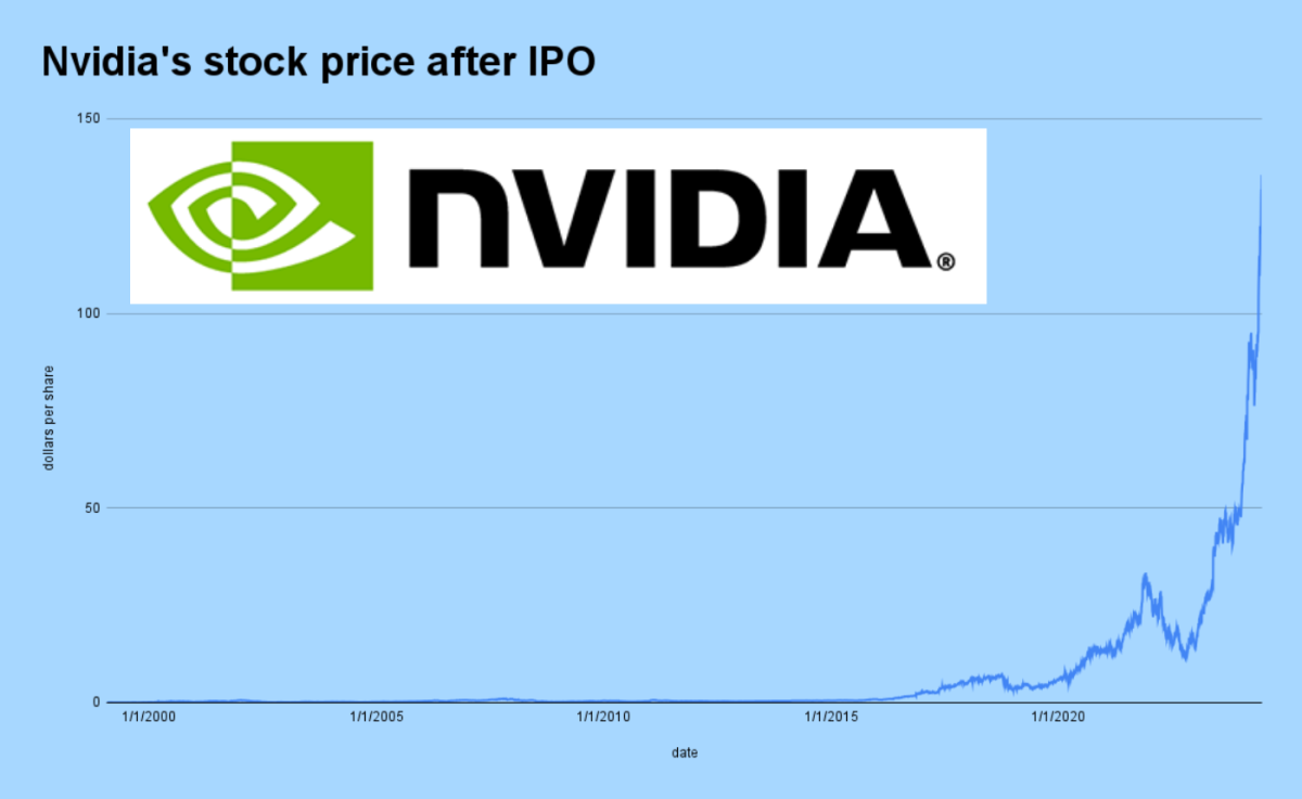 Nvidia company history & timeline: From GPU maker to AI leader | Baker ...